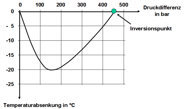 Joule-Thomson-Effekt – Taucherpedia