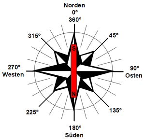 Kompass – Taucherpedia